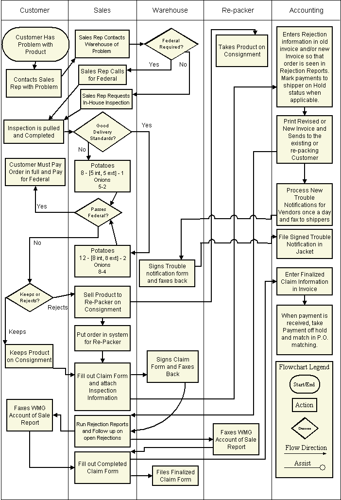 Customer Claims - Wilcox Fresh